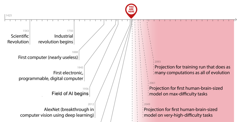 Forecasting transformative AI: the "biological anchors" method in a nutshell