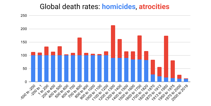 Falling everyday violence, bigger wars and atrocities: how do they net out?